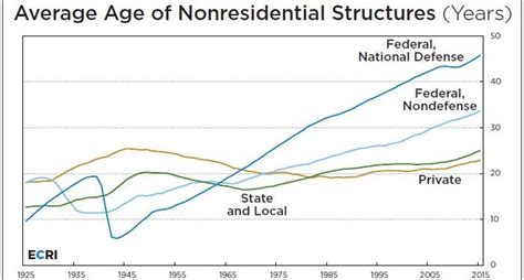 The Great Neglect Of American Infrastructure