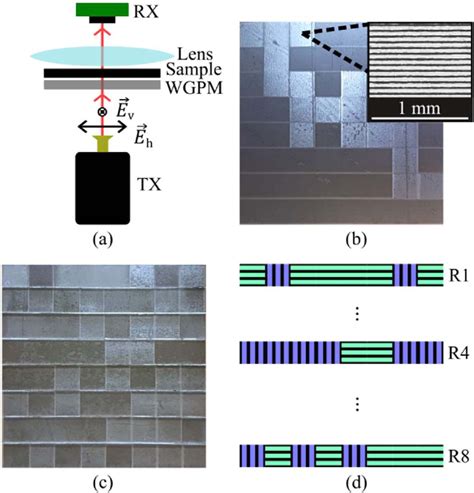 Figure 1 From Spatial Polarization Modulation For Terahertz Single