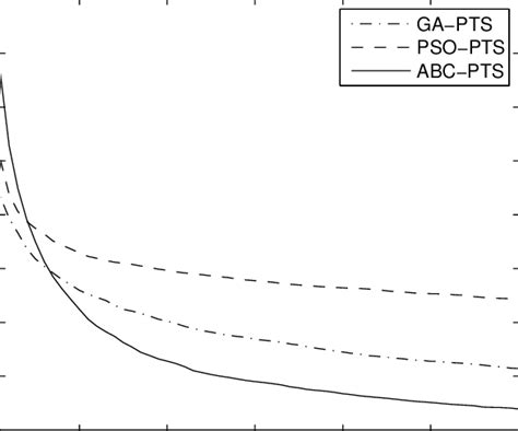 Comparison Of Mean Of Best Cost Function Values For Different Swarm Download Scientific Diagram