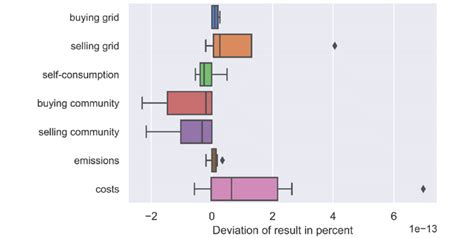 Validation Of The Karush Kuhn Tucker Kkt Conditions Download