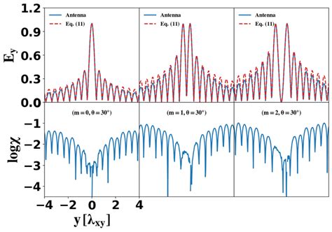 Different Order Bessel Beams Comparisons Between The Y Component Download Scientific Diagram