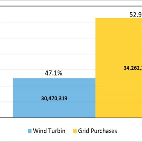 Grid Vs Wind Energy Production Per Year Download Scientific Diagram