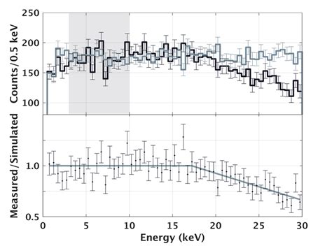 Top Comparison Of The Measured Dark Histogram And Simulated Light