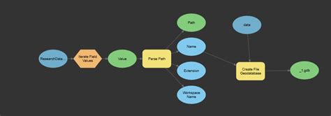 Create Multiple Geodatabases Using Modelbuilder Esri Community