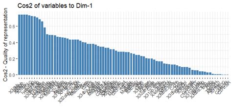 Rotation How Could I Change The Label Size Of Fviz Cos Plot In R Stack Overflow