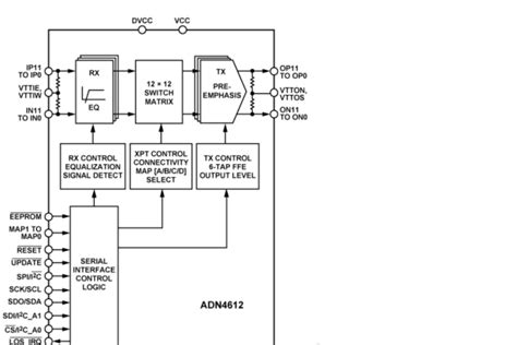 113 Gbps 12 × 12 Digital Crosspoint Switch