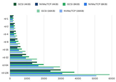 Nvme Over Tcp与iscsi：网络存储的演变 Simplyblock