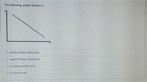 Solved The Following Graph Displays A Positive Linear Chegg