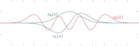 The Zeroth First And Sixth Hermite Functions Download Scientific Diagram