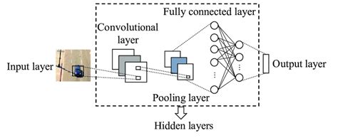 Typical Cnn Architecture 311 Input Layer The Input Layer Receives