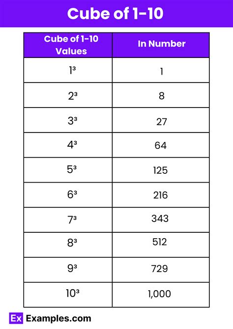Cube Of 1 10 Chart Values List Table Chart In Pdf