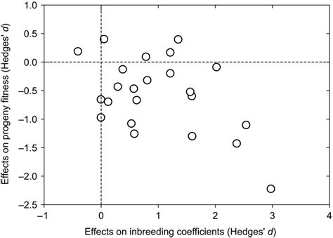 Relationship Between Habitat Fragmentation Effects On Inbreeding