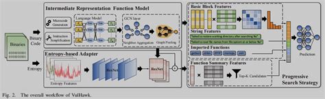 论文分享 Vulhawk Cross Architecture Vulnerability Detection With Entropy Based Binary Code Search