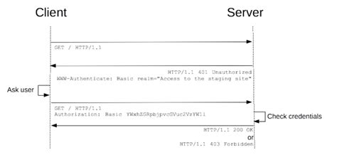 Basic Auth란 Nodejs로 Basic Auth 구현하기