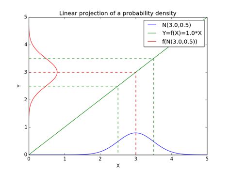 linear projection methods for a linear system kalman projection