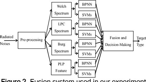 Figure 2 From A Fusion Algorithm Of Multiple Classifiers For