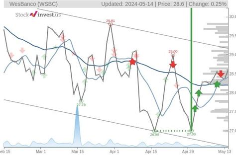 Wsbc Signal Alert Double Bottom Identified Rstockinvest Wsbc Signal Alert Double Bottom Identified Rstockinvest