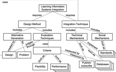 Partial Concept Map For The Course Content Download Scientific Diagram