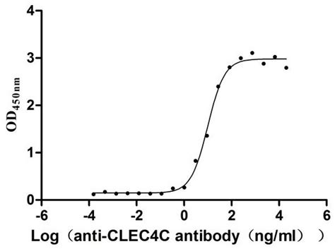 Clec C A Novel Marker Expressed On Plasmacytoid Dendritic Cell Cusabio