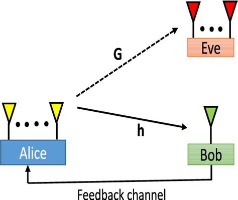 Figure 1 From Secrecy Analysis Of Ssk Modulation Adaptive Antenna