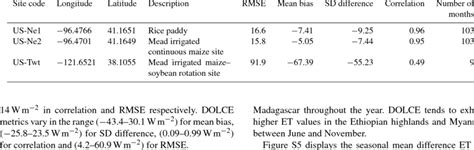 Four Metrics Rmse Mean Bias Sd Difference And Correlation Of Dolce