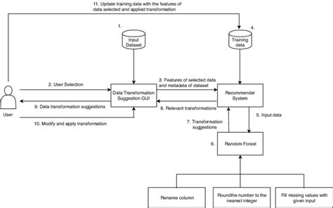 Architecture Of Prototype For Tabular Data Transformation Suggestions
