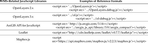 Reference Formats Of The Four Wms Related Javascript Libraries