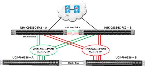 Flexpod Datacenter With Oracle 21c Rac Dnfs On Cisco Ucs X Series