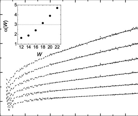 The Correlation Function G R As A Function Of R Dashed Lines For A