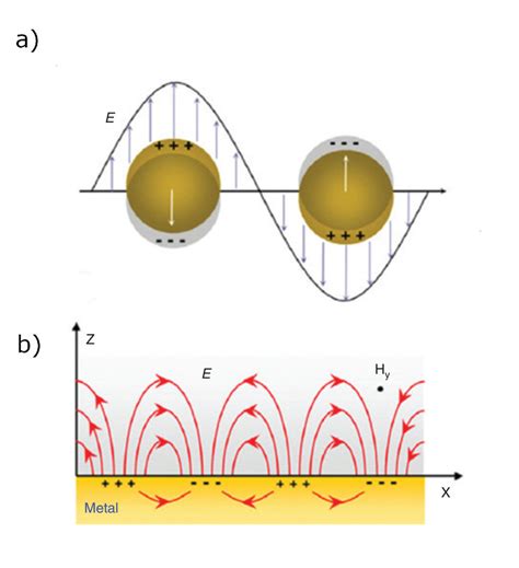 A Surface Plasmon Polariton Propagating Along Metal Dielectric
