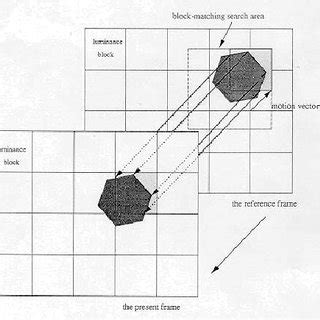 Llustrates A Process Of Block Matching Algorithm Download Scientific Diagram