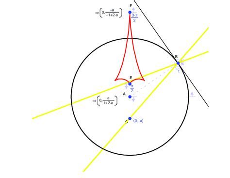 Coordinates For The Points At Parametric Locations π 2 And − π 2