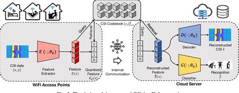 Figure 2 From Efficientfi Toward Large Scale Lightweight Wifi Sensing Via Csi Compression