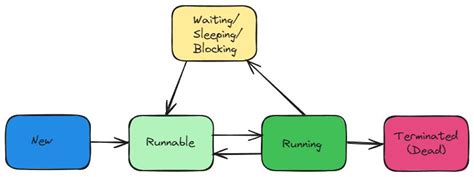 Softwaredevelopment Thread Java Aymen Farhani