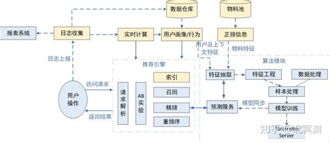 从零搭建推荐系统数据篇 知乎