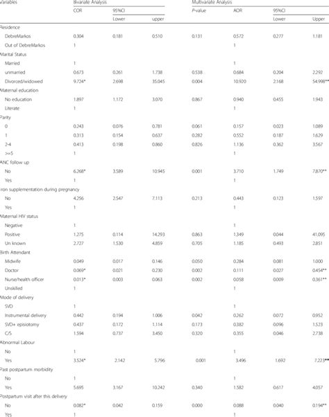 bivariate and multiple logistic regression analysis of factors