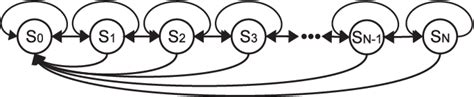 Figure 3 From Closed Loop Vagus Nerve Stimulation Based On State Transition Models Semantic
