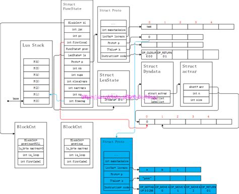 构建lua解释器part8：构建完整的语法分析器下