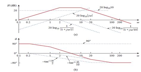 Master Bode Plots Visualize And Analyze Circuit Frequency Response