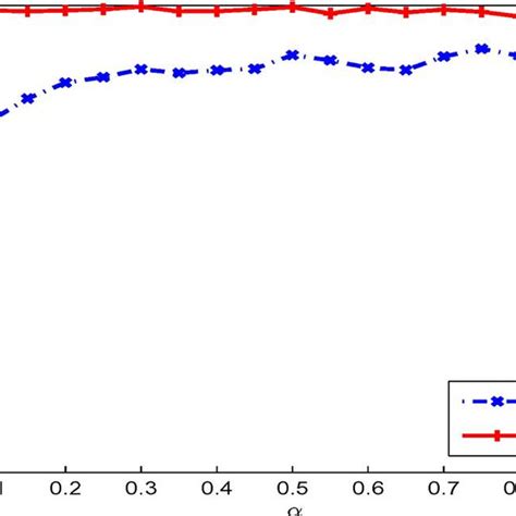 as a function of the weighting coefficient with download scientific