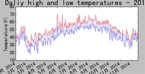 Python中的 Cvs 文件数据可视化 一 气温图 椰汁软糖 博客园