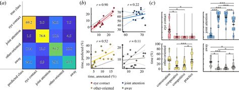 Classified Gaze Behaviours A Mean Confusion Matrix Showing The