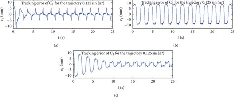 Parameter Estimation Of C1 For Trajectory Motion Without Load Download Scientific Diagram