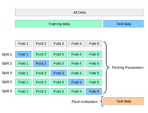 Improving Model Accuracy With Cross Validation Technique