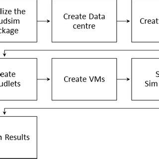 Steps In The CloudSim Simulation Tool Download Scientific Diagram