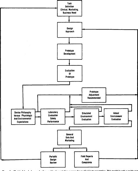 Figure 1 From Design And Implementation Of Medical Instrumentation Semantic Scholar