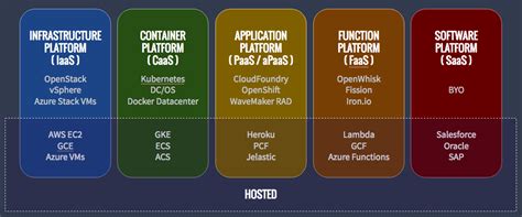 What Are Cloud Computing Services Iaas Caas Paas Faas Saas