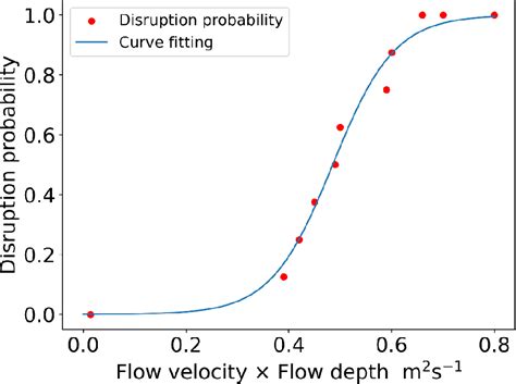 Figure 1 From A Bayesian Updating Framework For Calibrating