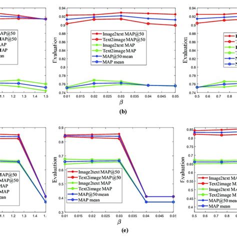 hyper parameter sensitivity analysis on two datasets a parameter α