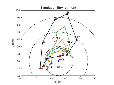 github keep9oing uav comm relay uav communication relay algorithm to